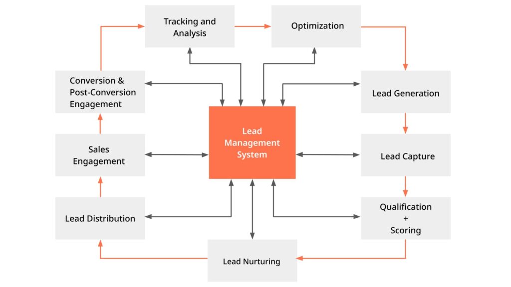Lead Management: Meaning, Benefits, and Best Practices