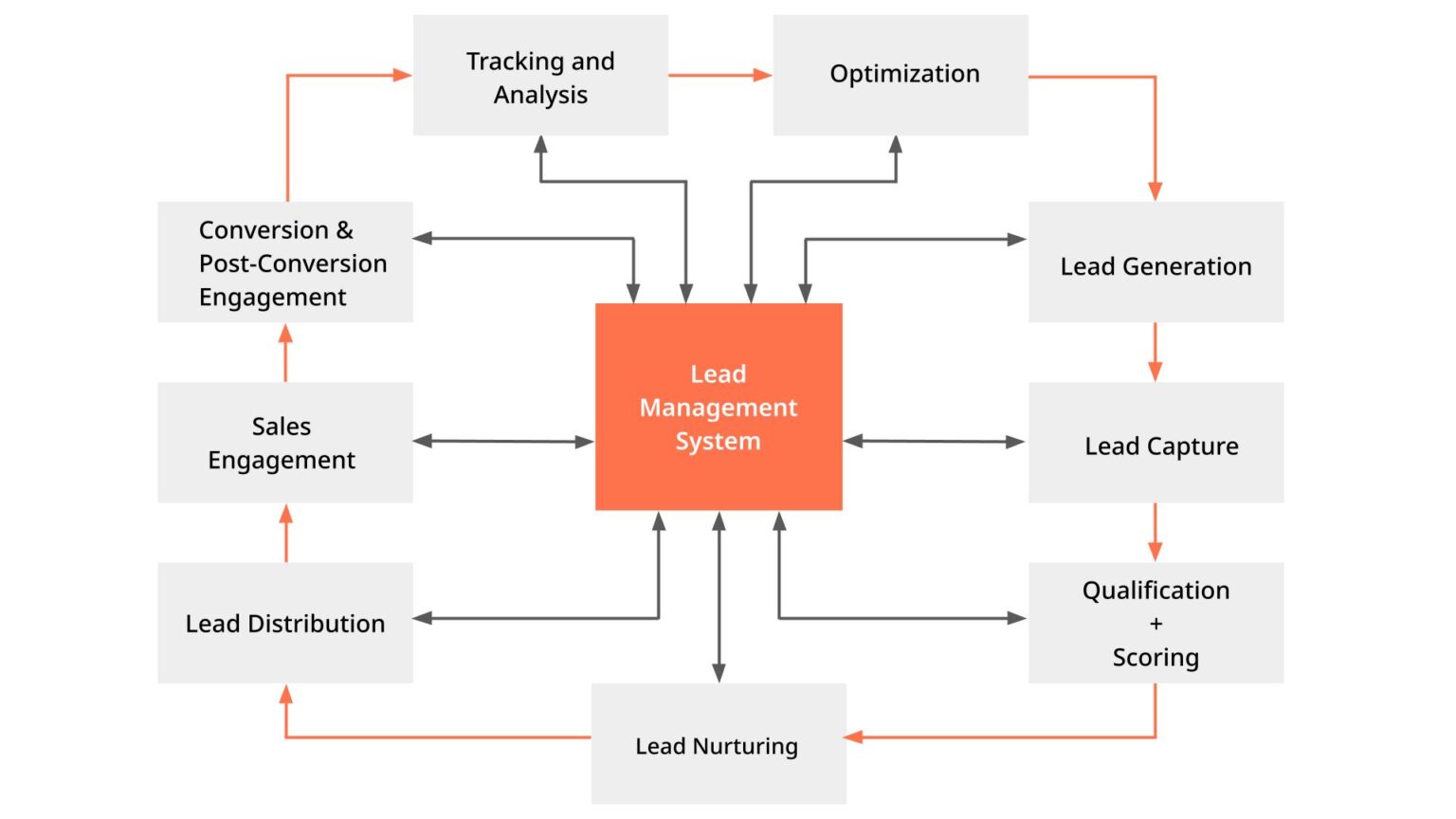 Lead Management: Meaning, Benefits, and Best Practices
